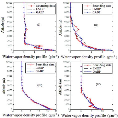 Comparison Of Water Vapor Density Profile Inversion And Sounding Data