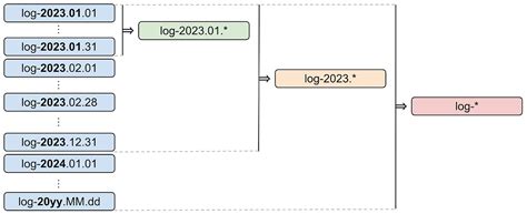 Elasticsearch Index Pattern Best Practices Usage And Examples