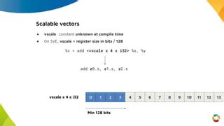 Vector Codegen In The RISC V Backend PPT