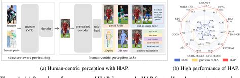 HAP Structure Aware Masked Image Modeling For Human Centric Perception Paper And Code CatalyzeX
