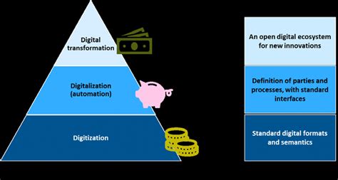 Digitalization Pyramid Download Scientific Diagram