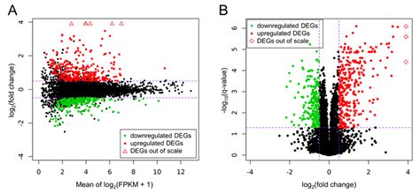 A MA Plot Shows The Logarithmic Values Of Fold Changes Y Axis And Download Scientific