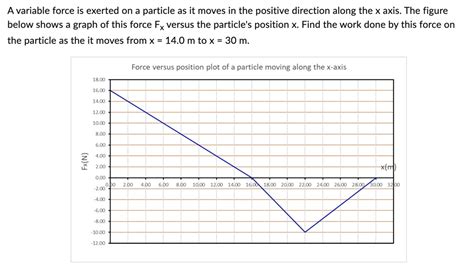 A Variable Force Is Exerted On A Particle As It Moves In The Positive