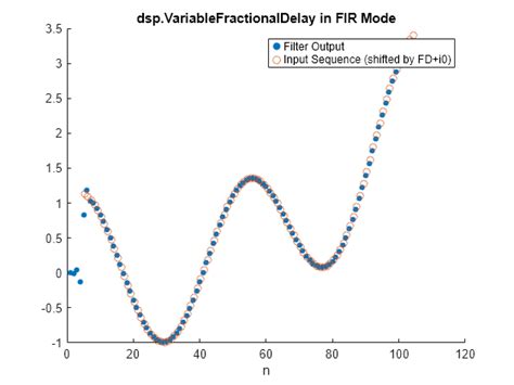 Design Fractional Delay Fir Filters Matlab And Simulink