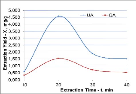 The Effect Of The Extraction Time T On The Extraction Yield X Of