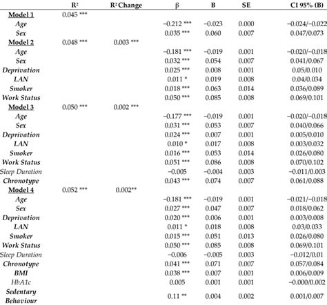 hierarchical multiplellinear regression models with absolute wd we