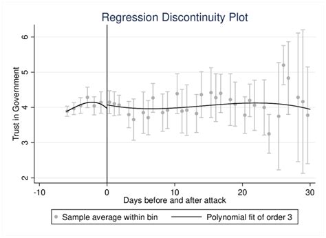 Figure A1 Illustrates The Regression Discontinuity Analysis For Trust