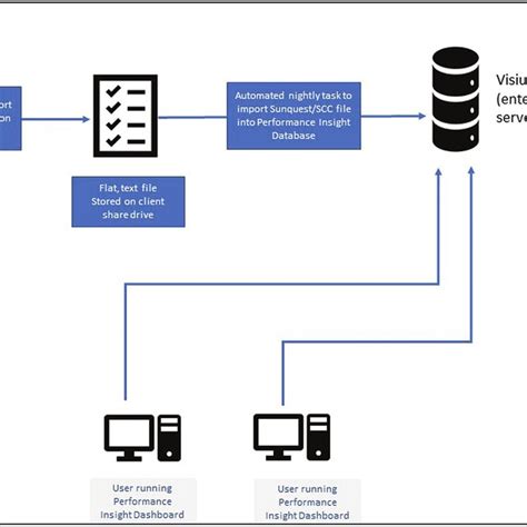 The Data Flow Of Laboratory Based Data And User Interaction Points With Download Scientific