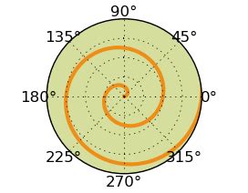 Matplotlib Adding Padding Offset To Polar Plots Tick Labels Stack Overflow