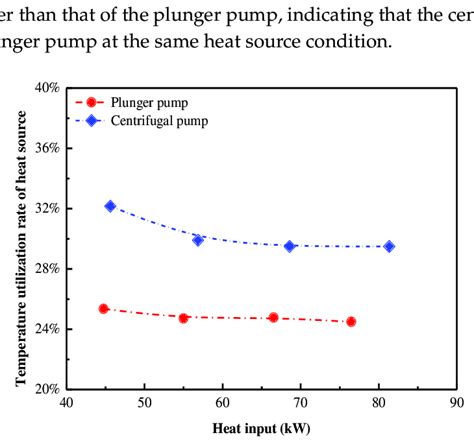 Temperature Utilization Rate With Heat Input Using The Plunger Pump And