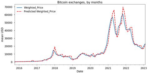 Github Divyanshsuryawanshi02 Bitcoin Price Predictions Using Arima Bitcoin Price Predictions