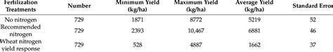 Statistical Characteristics Of Wheat Yield And Wheat Nitrogen Yield Download Scientific Diagram