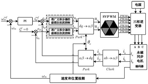 一种永磁同步电机电流干扰抑制的自抗扰控制方法及装置