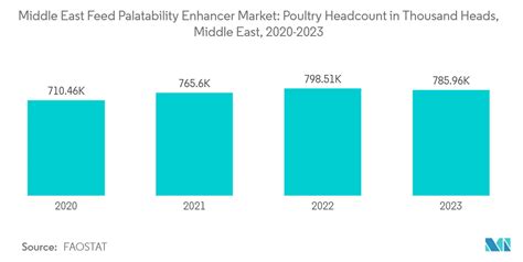 중동 사료 기호성 강화제 시장 규모 점유율 및 산업 개요 중동 사료 기호성 강화제 시장 규모 점유율 및 산업 개요