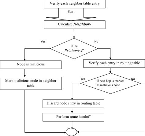 Update The Node Trust In Routing Table Download Scientific Diagram