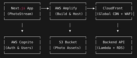 Automate Your Frontend Deployment On Aws Amplify Nextjsexpressaws