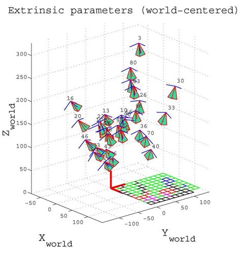 Figure A3 Illusration Of Camera Extrinsic Parameters Download Scientific Diagram
