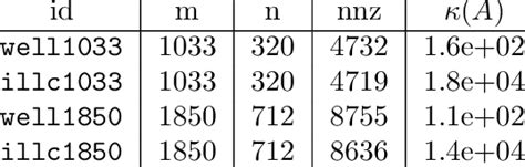 1 Dimensions Number Of Nonzeros And Condition Numbers For