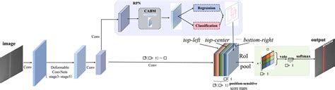Region‐based Fully Convolutional Networks With Deformable Convolution And Attention Fusion For