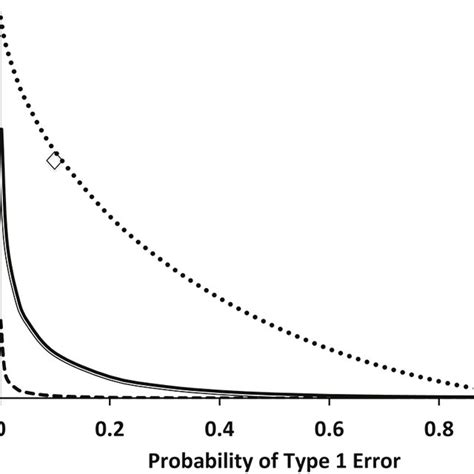 The Central And Noncentral F Distributions As Influenced By The