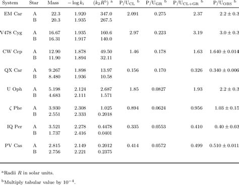 Apsidal Comparisons For Selected Binary Systems Download Table
