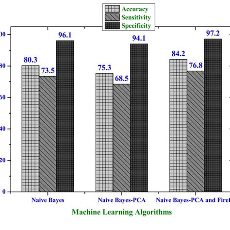 performance evaluation of naive bayes classifier download scientific