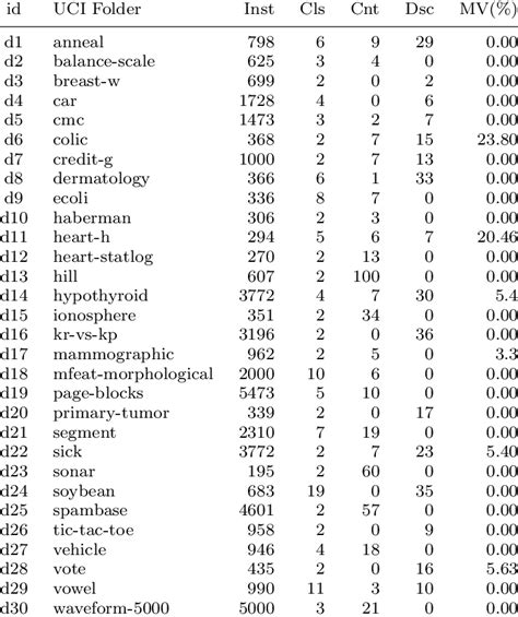 details of data sets folder in uci server number of instances