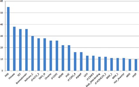 The Most Frequently Occurring Pfam Domains In EpiFactors Multiple