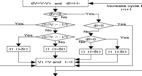 Flowchart For Incremental Conductance Algorithm Download Scientific