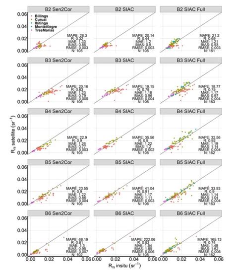7 Validation Of Atmospheric Correction For Sen2cor And Siac Methods