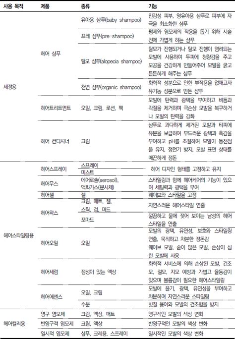 모발관리 제품샴푸 트리트먼트 컨디셔너스프레이 무스 젤 왁스 오일 세럼 에센스염색제종류 기능 특징 종류