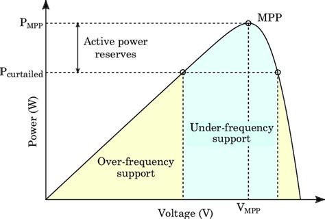 Power Voltage Curve Of A Photovoltaic System Under Uniform