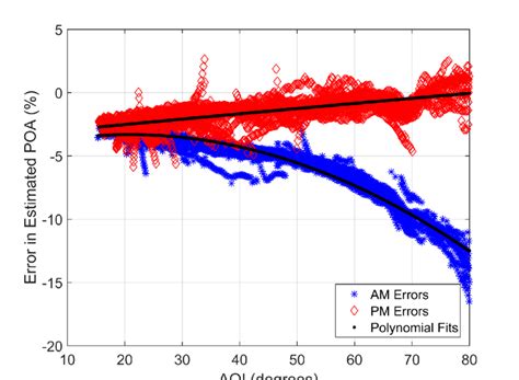 Dependence On Time Of Day Of Residuals For Isotropic Sky Diffuse Model
