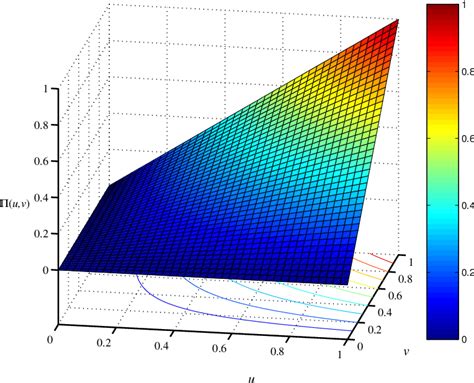 Figure 3 1 From Improving Value At Risk Calculations By Using Copulas