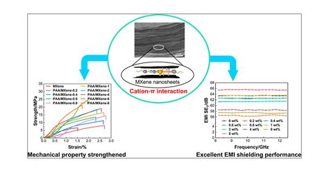 Robust Mxene Nanosheet Based Electromagnetic Interference Shielding Membrane With Cationπ