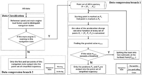 Framework Diagram Of The Simplified Algorithm First The Ais Data Are