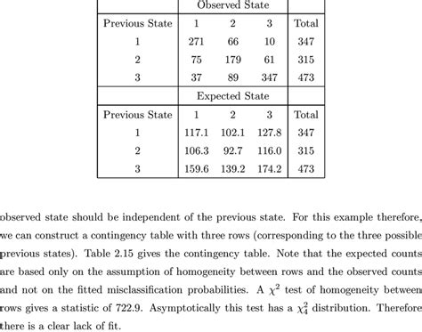 15 Contingency Table For Chi Squared Test On Observed States When