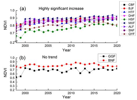 Remote Sensing Free Full Text Variation In Vegetation Quality Of Terrestrial Ecosystems In