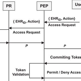 Overview Of The Proposed Access Control Scheme Download Scientific Diagram