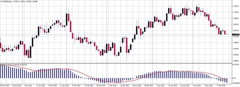 Macd Indicator Explained Formula Examples And Tips Chartattacks