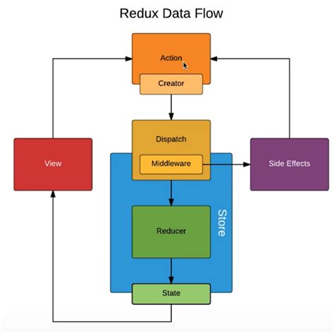 17 React Redux的中间件 Zonehoo 博客园