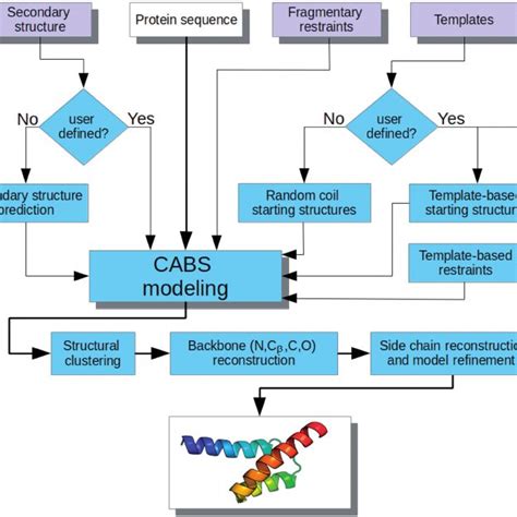 cabs fold pipeline download scientific diagram