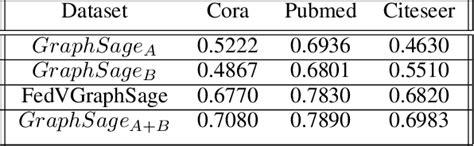 a vertical federated learning framework for graph convolutional network