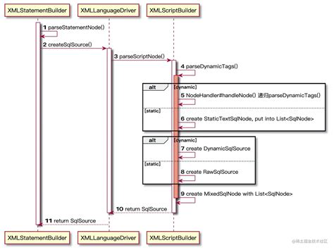Mybatis源码之mappedstatement我本来想继续写parameterhandler，在梳理思路时发现，虽然 掘金