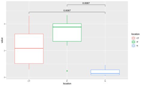 Ggplot2 R Reformat P Value In Ggplot Using Statcomparemeans