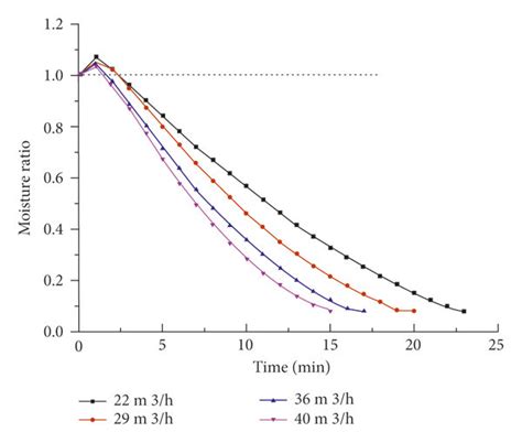 Drying Curves And Drying Rate Curves Of 6 Mm Sludge At Different Sludge Download Scientific