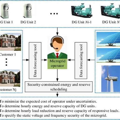 The Proposed Framework For Security Constrained Energy And Reserve
