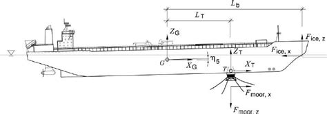 2d Modeling Of A Turret Moored Tanker Responding To The Interaction Download Scientific Diagram