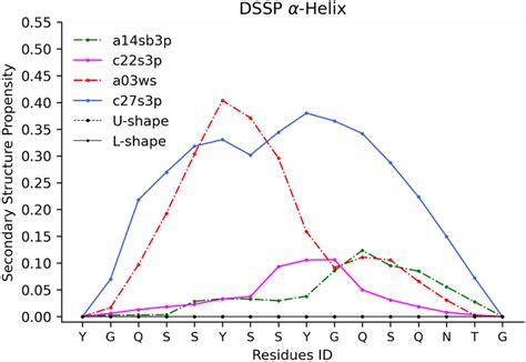 α Helix Secondary Structure Propensity Ssp Experimental Data From Download Scientific