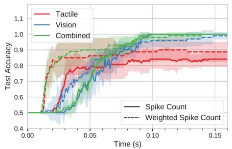 Neuromorphic Sensor Fusion Grants Robots Precise Sense Of Touch Ee